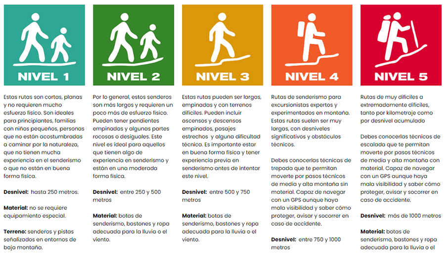 Niveles de dificultad - MyTrek